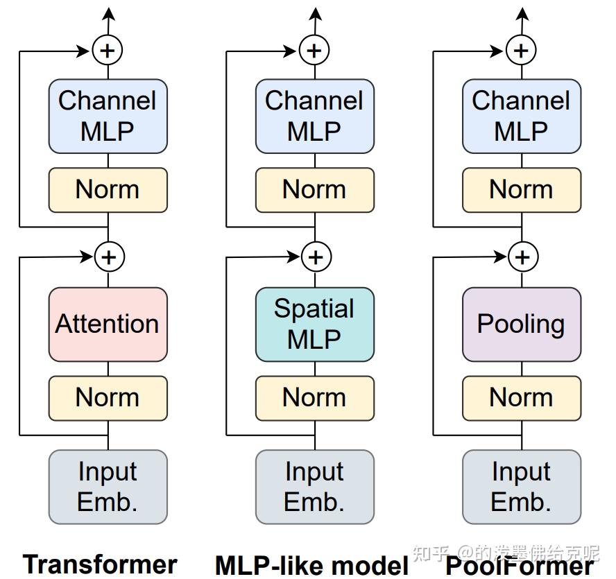 Transformer的Attention中更高效的Token混合策略（Hard-Coded Gaussian Attention，FNet） - 知乎