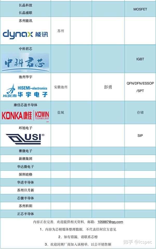 2022 中国封测厂 TOP50（附2021年营收）-icspec - 知乎