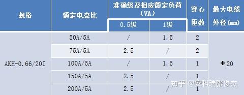 安科瑞AKH-0.66系列电流互感器怎么选？ - 知乎