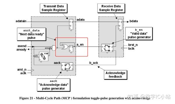 跨时钟域的方法--MCP方式个人理解 - 知乎