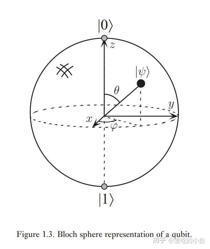 1.2量子比特(quantum bits) - 知乎