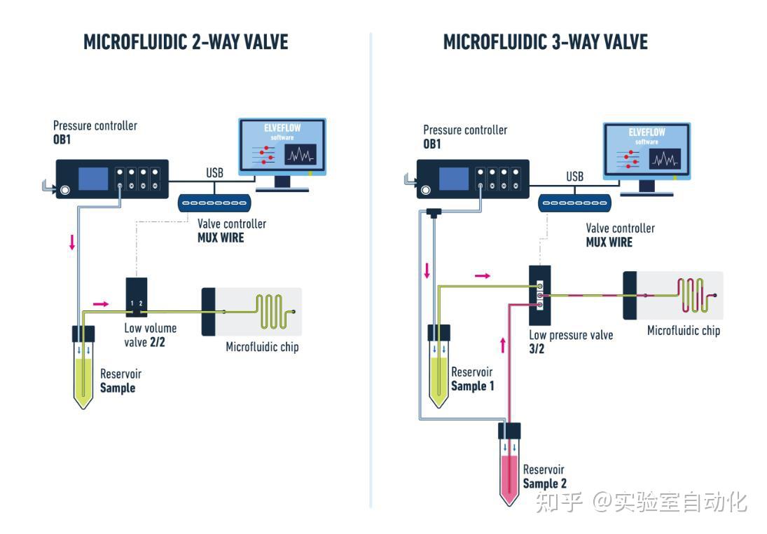 Elveflow 升级微流控阀门（MUX Wire）和阀门控制器 - 知乎