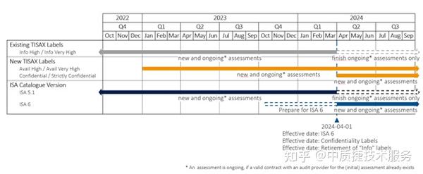 TISAX新版 ISA 6变化点_过渡时间_标签变更 - 知乎