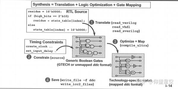 Design Compiler --0 介绍 - 知乎