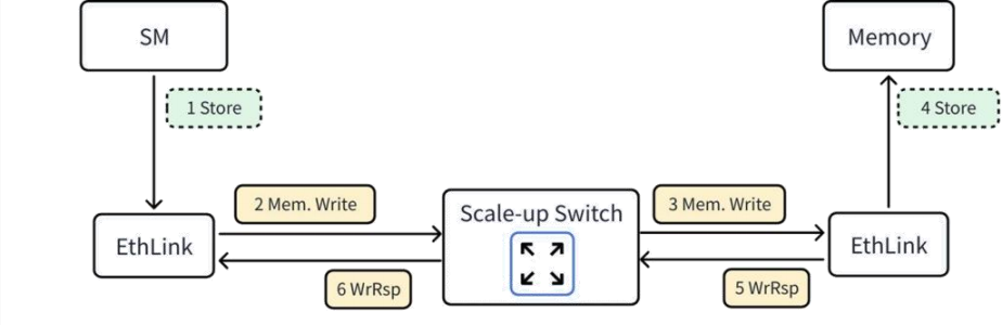 （转载）字节跳动GPU Scale-up互联技术 - 知乎