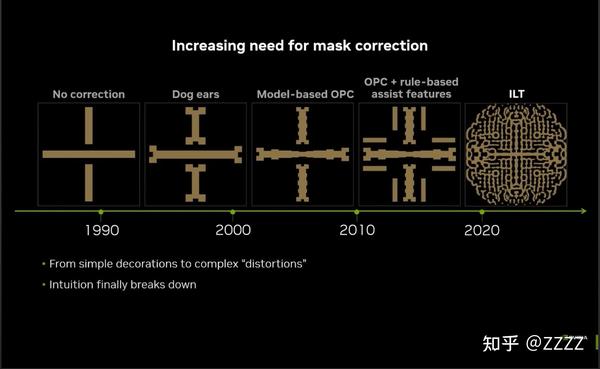 NVIDIA cuLitho --加速计算光刻 - 知乎