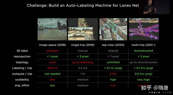 聊一聊Tesla AI Day 2022 中的Auto Labeling - 知乎