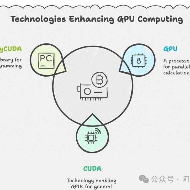PyCUDA，CUDA编程的完美工具！ - 知乎