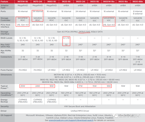 Dell PERC12 (H965i)：带风扇的RAID卡重现江湖 - 知乎