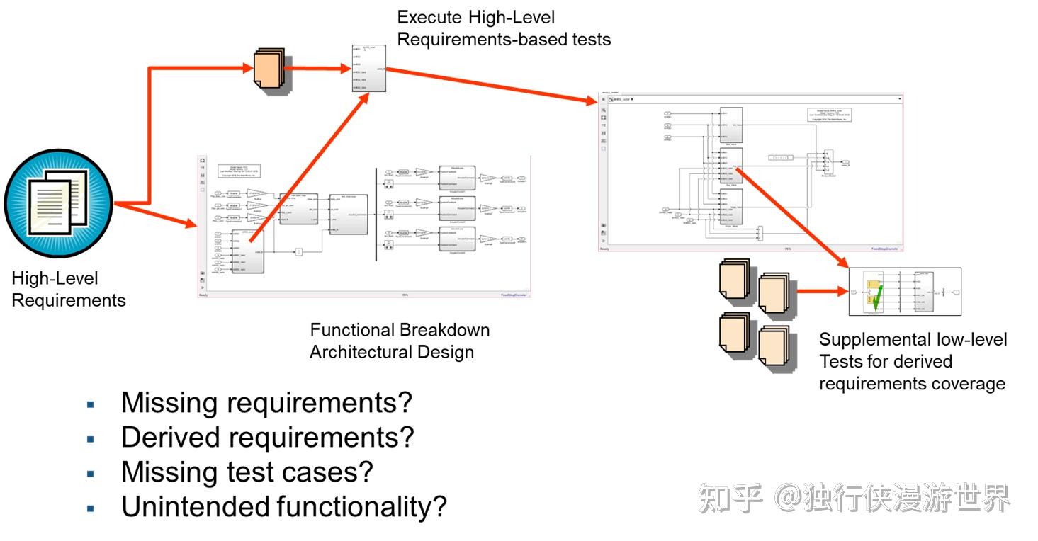 Simulink基于模型设计用于DO-178C的过程详解（1/2） - 知乎