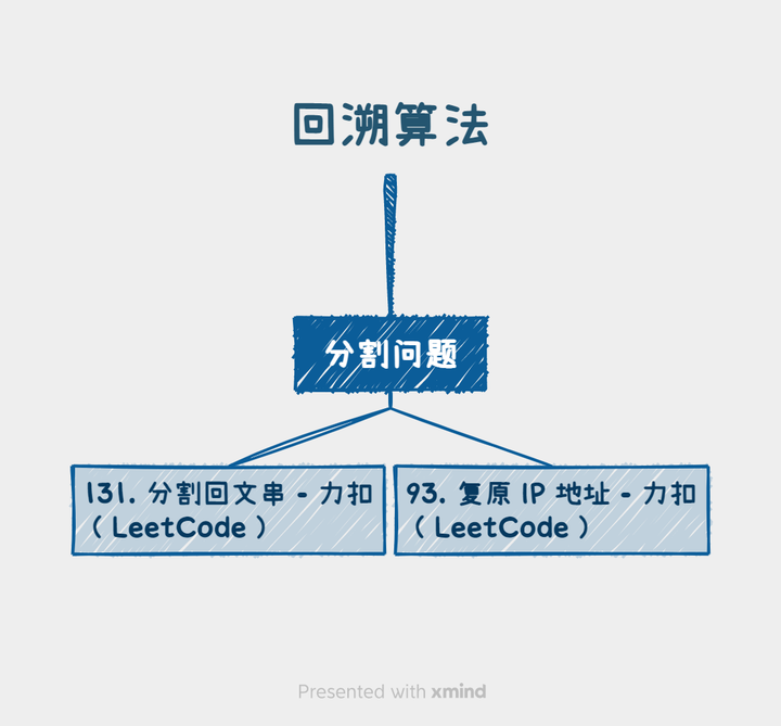 【数据结构与算法】回溯算法：用 更复杂”的代码求解leetcode 分割问题”，解释并模拟递归回溯的遍历过程 知乎
