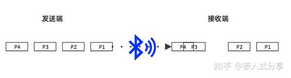 蓝牙音乐之A2DP协议 - 知乎
