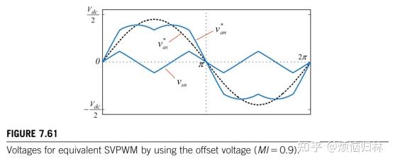 电机控制杂谈（17）——基于偏置电压注入的载波PWM策略/简化版SVPWM - 知乎