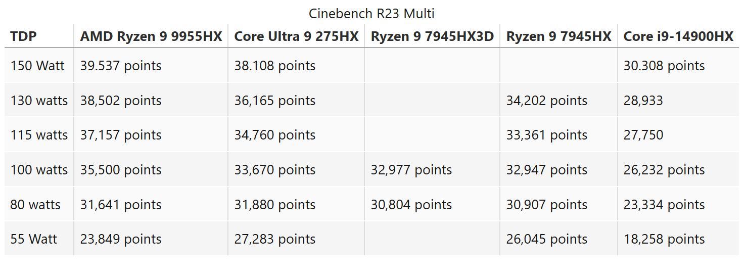 2025最强游戏本CPU初赛：Ryzen 9 9955HX对决Core Ultra 9 275HX！ - 知乎