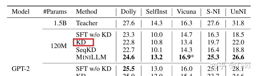 LLM的知识蒸馏(KD)应该用Reverse KL？ - 知乎