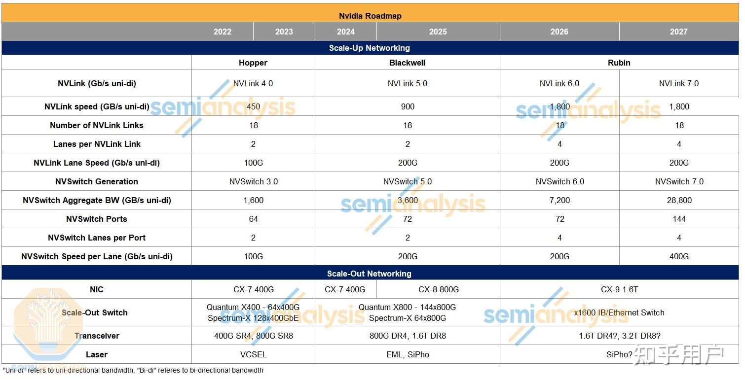 如何评价英伟达新推出的 BlackWell Ultra 与 Rubin AI 芯片？ - 知乎