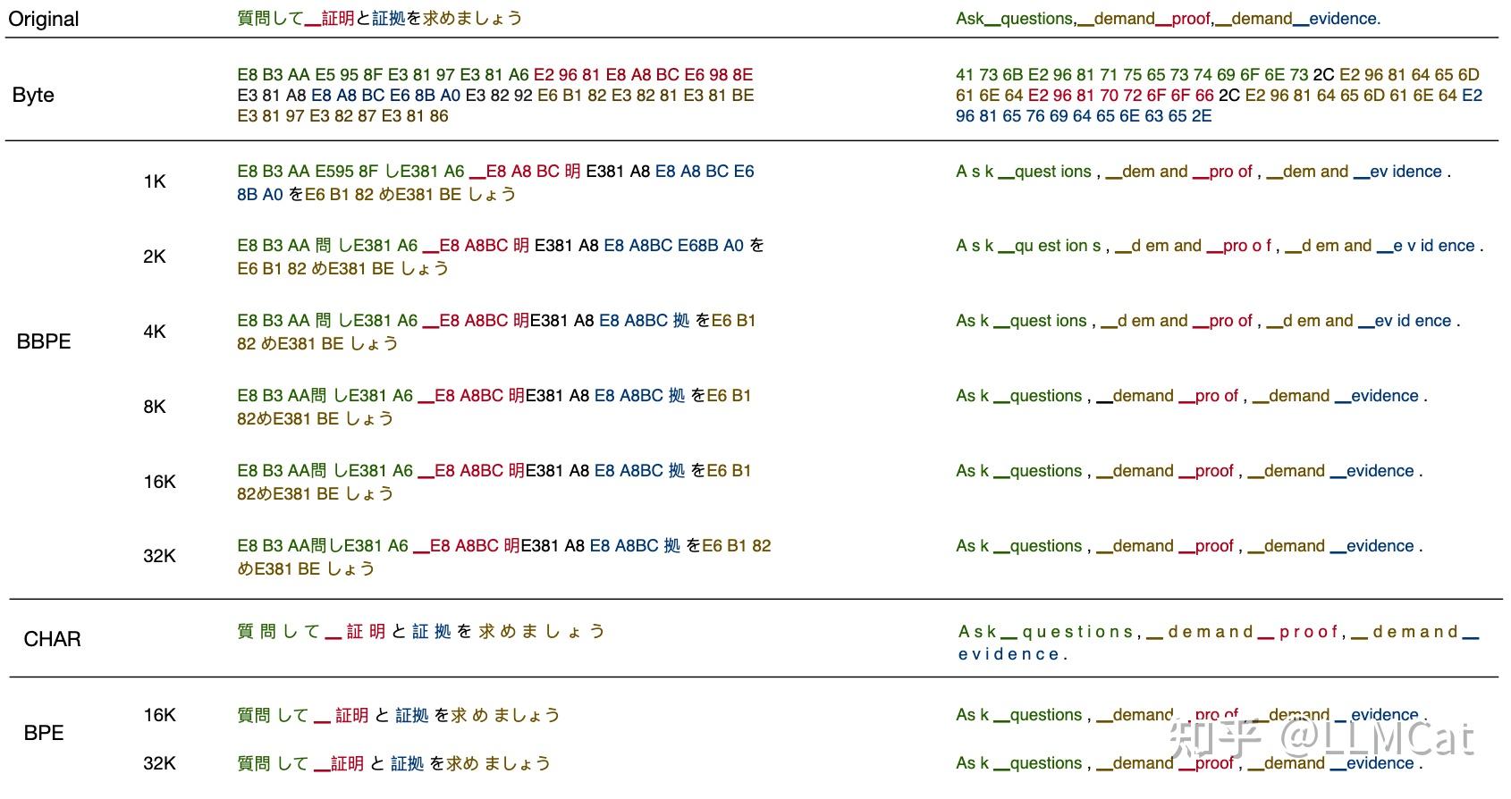 【LLM理论系列】Tokenization方法2：Byte-level BPE (BBPE) - 知乎