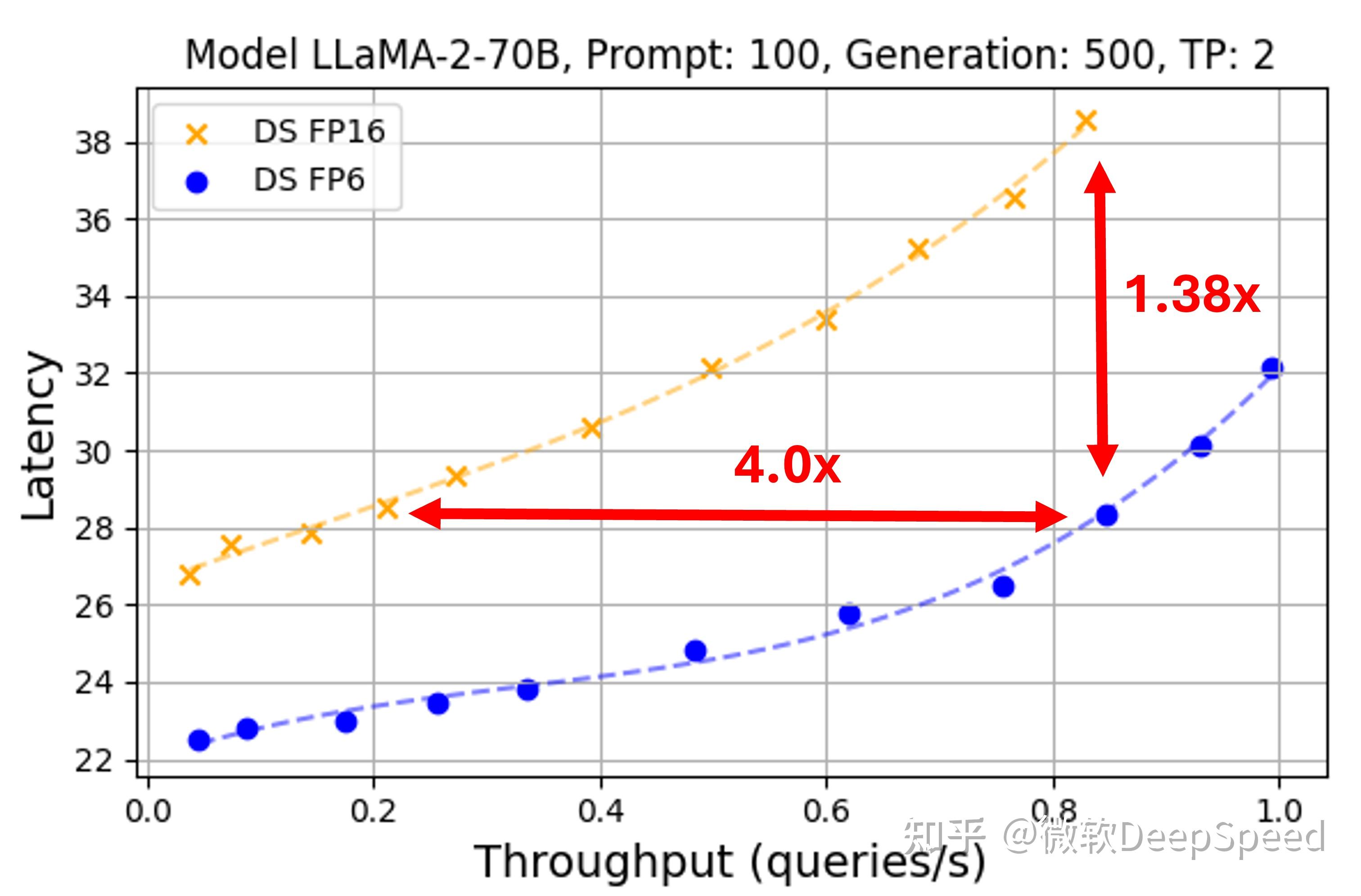 DeepSpeed-FP6：大型语言模型中以FP6为核心的强大推理服务 - 知乎
