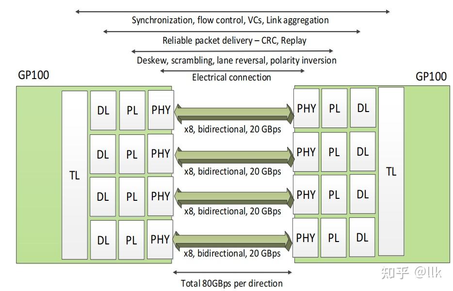 NVLink-NVSwitch-DGX | The interconnection of AI Era - 知乎