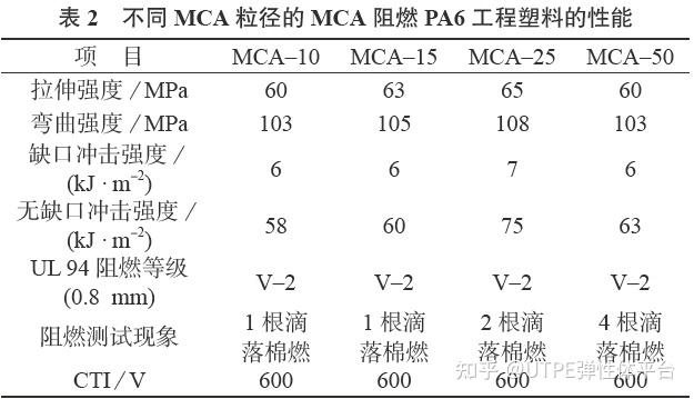 MCA阻燃剂在PA6中应该怎么用？ - 知乎