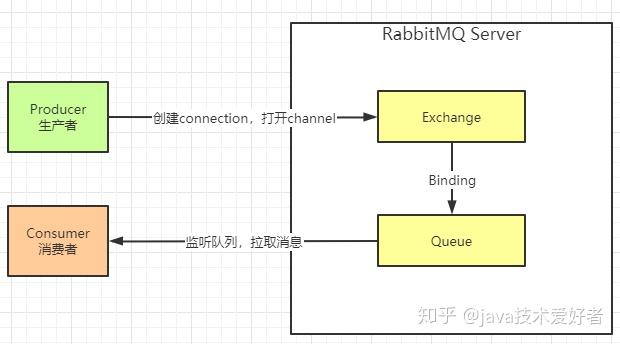 超详细的RabbitMQ入门，看这篇就够了 - 知乎