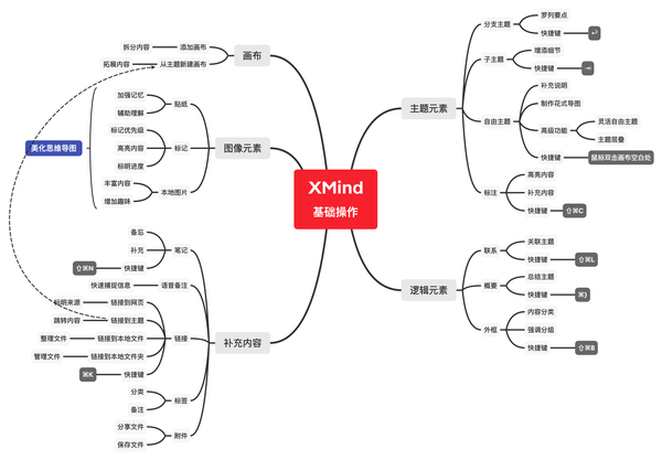 Xmind 新手入门完全指南 | 三分钟get一项新技能 - 知乎