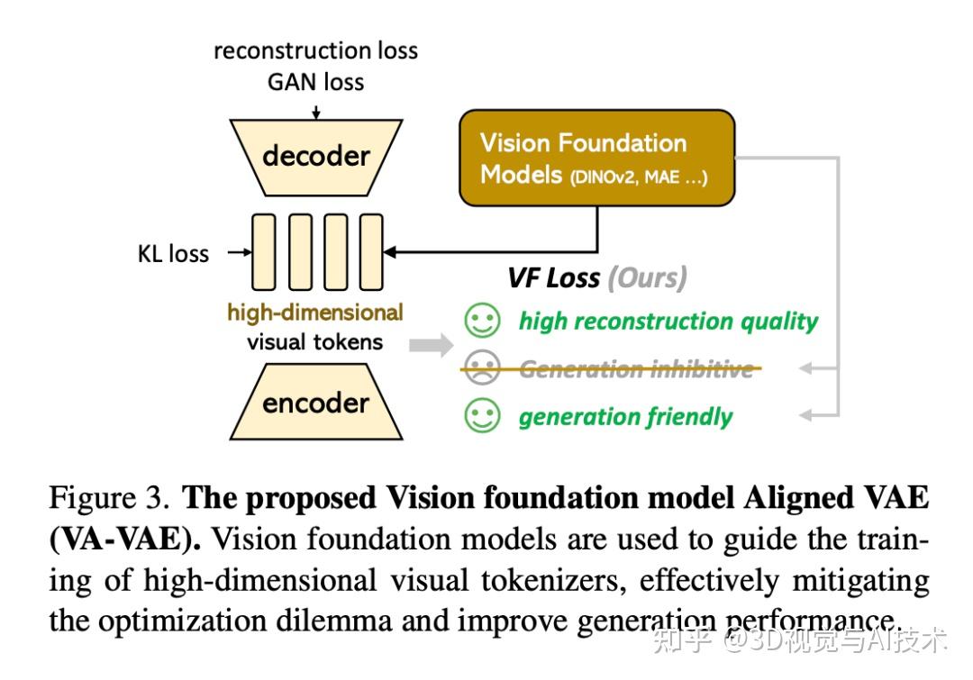 VA-VAE：对齐视觉基础模型的图像扩散模型【CVPR 2025 Award Candidates】 - 知乎
