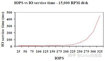 磁盘i/o是什么？性能评价指标有哪些？一文读懂 - 知乎
