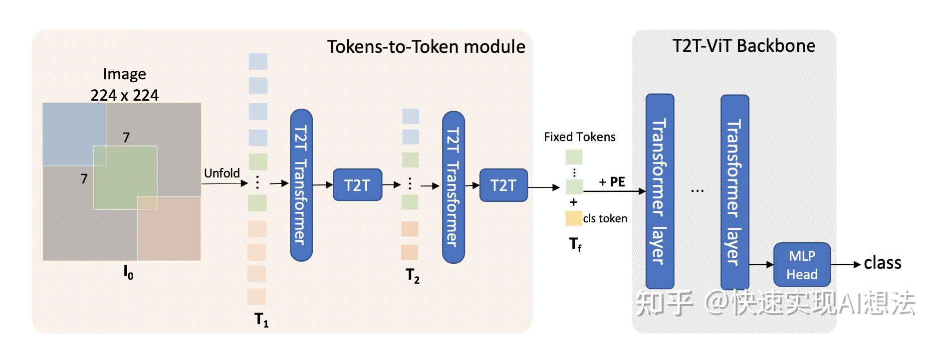 【视觉 Transformer】超详细解读 T2T-ViT 模型 - 知乎