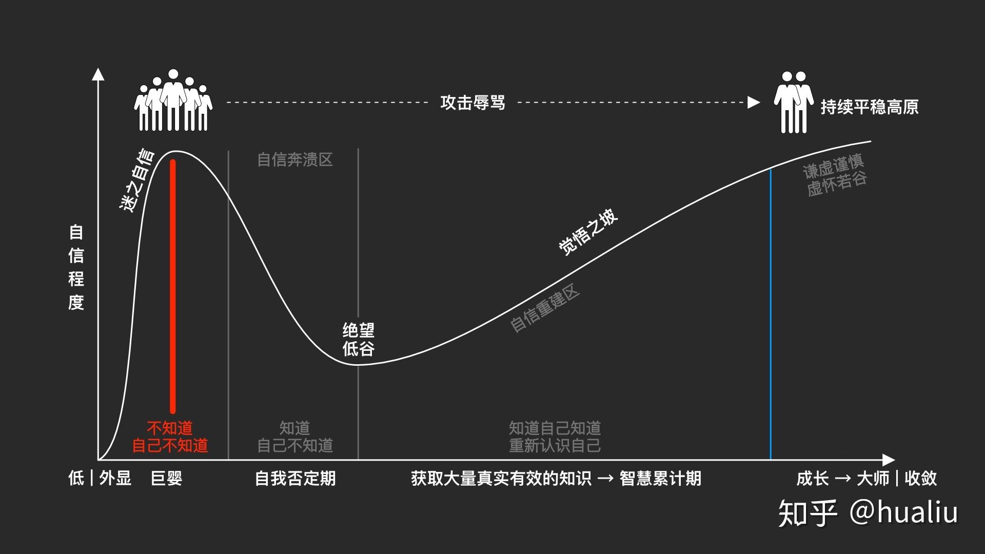 dunning-kruger effect - 知乎