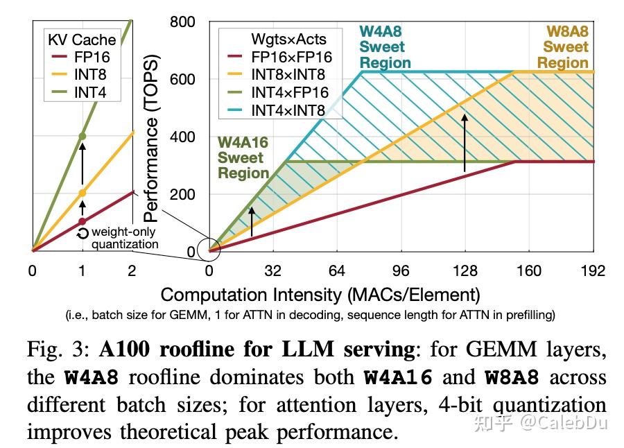 QServe：W4A8KV4 - 知乎