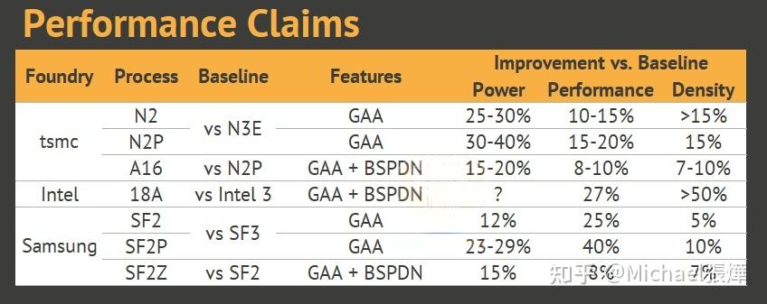 制程之战：全环绕栅极（GAA）与背面供电（BSPDN）技术在2纳米节点的角逐 - 知乎