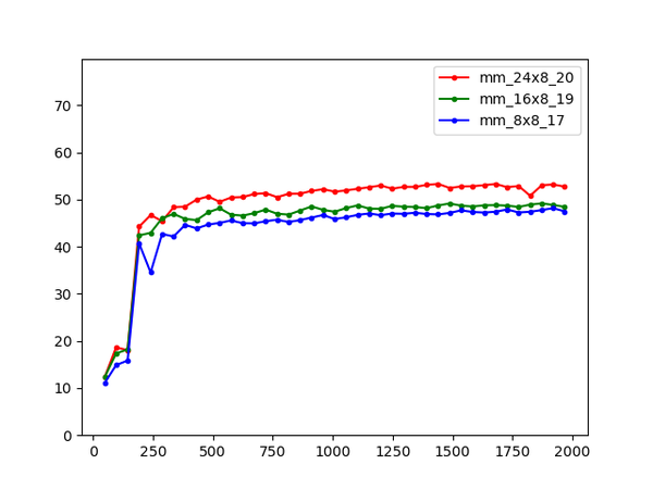 Notes on How-to-Optimize-GeMM - 知乎