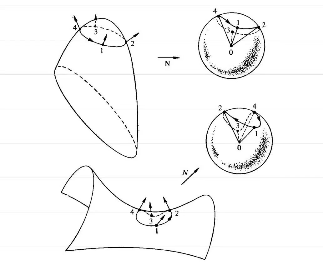 微分几何笔记 Gauss映射上的几何(2) 局部坐标下的Gauss映射 - 知乎