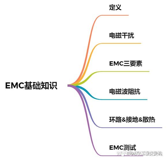 电磁兼容（EMC）的标准与测试内容 - 知乎