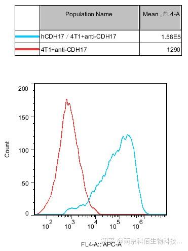 药靶细胞模型黄金赛道——CDH17靶点 - 知乎