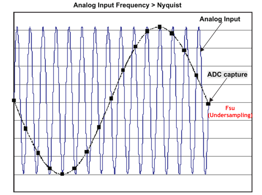 理解ADC：为什么ADC的带宽会比采样率更大？ - 知乎