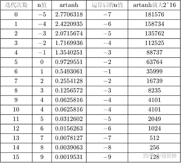 Chisel实践——利用CORDIC算法计算对数函数 - 知乎