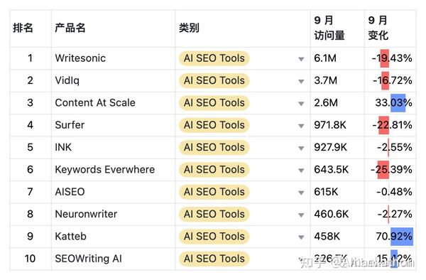 AI 产品榜（2023 年 9 月 ）全球 · 国内 · 出海 - 知乎