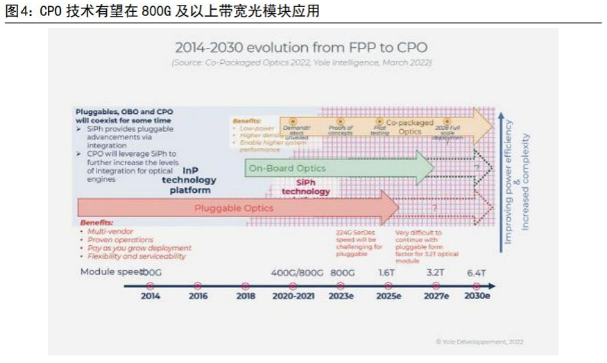 CPO技术深度：驱动因素、应用领域、市场空间及相关公司深度梳理【慧博出品】 - 知乎