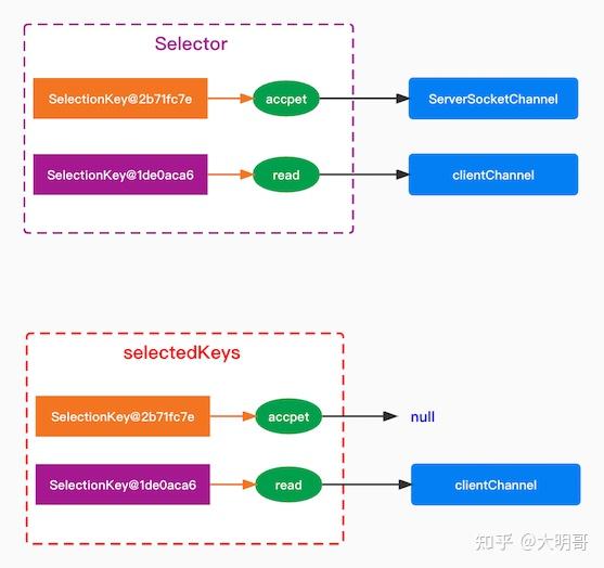 关于 Java NIO 的 Selector 的事儿，这篇文章里面全都有 - 知乎