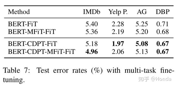 如何在文本分类任务中Fine-Tune BERT - 知乎