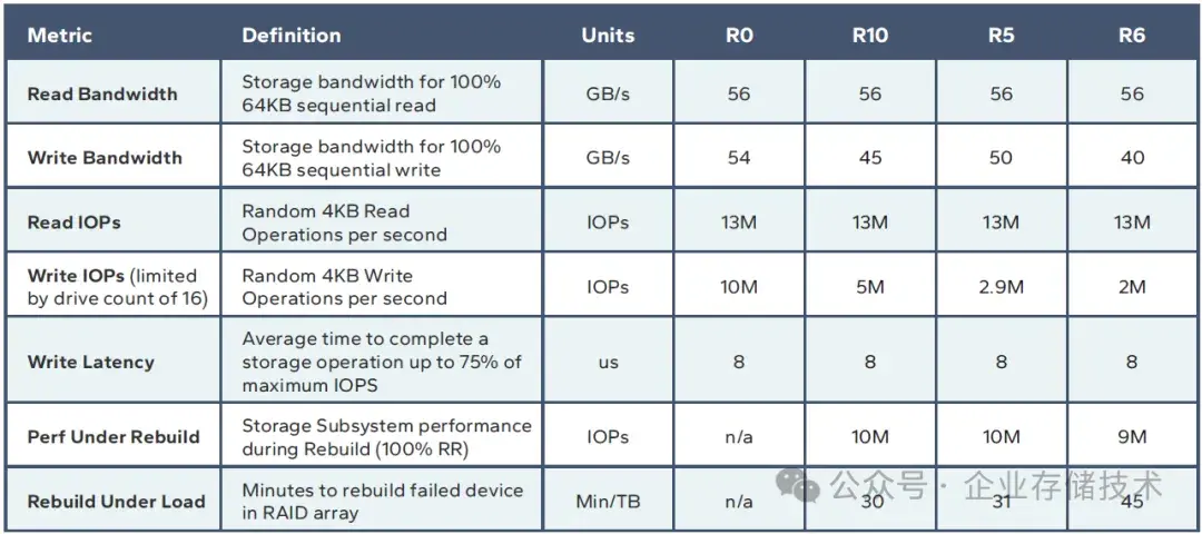 集成片上Cache： 新一代RAID卡1300万IOPS、50GB/s+读写带宽 - 知乎