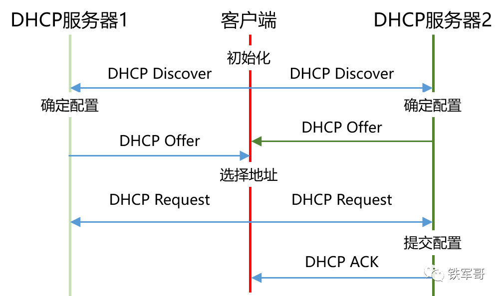 有状态DHCPv6快速模式配置及EUI-64介绍 - 知乎