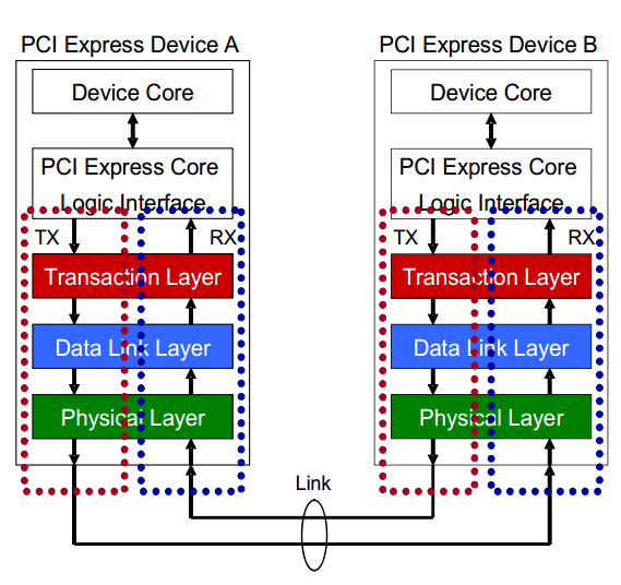 使用Xilinx IP核进行PCIE开发学习笔记（二）TLP类型介绍篇 - 知乎