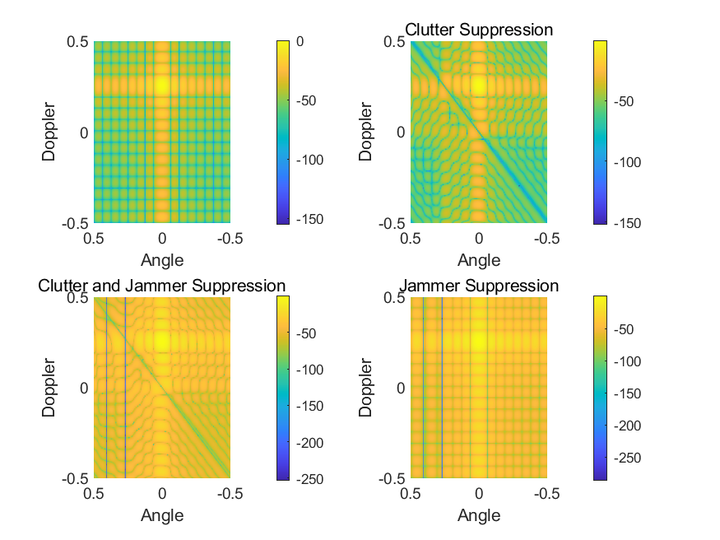【STAP】突破杂波干扰困境！STAP 空时自适应处理，雷达技术的关键突破【附MATLAB代码】 - 知乎