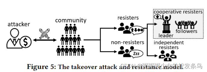 How Hard is Takeover in DPoS Blockchains? Understanding the Security of ...