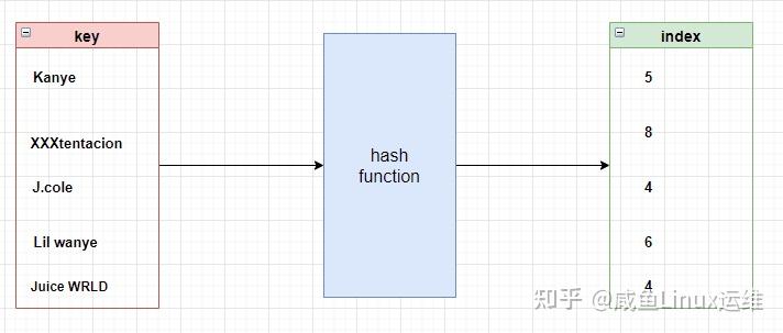 Python 哈希表的实现——字典 - 知乎