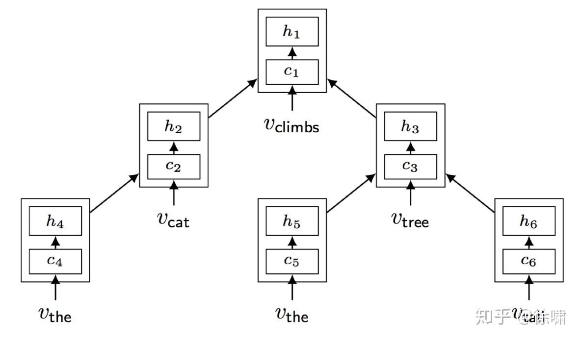[CS224n笔记] L18 Constituency Parsing - 知乎