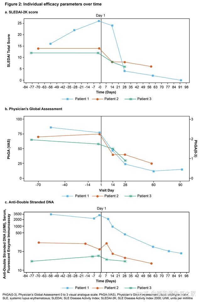 系统性红斑狼疮有救了？多款CAR-T细胞产品展开激烈角逐，临床缓解不在话下 - 知乎